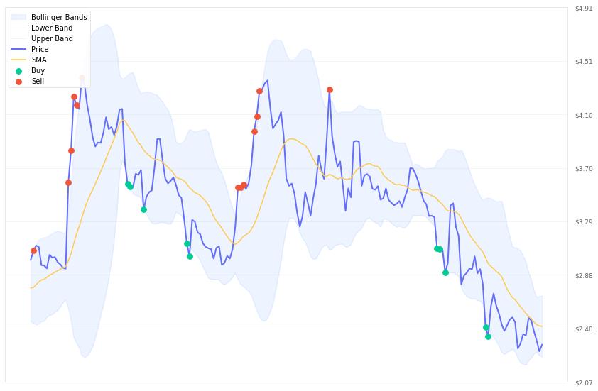 Darwinia Commitment Token Bollinger Bands