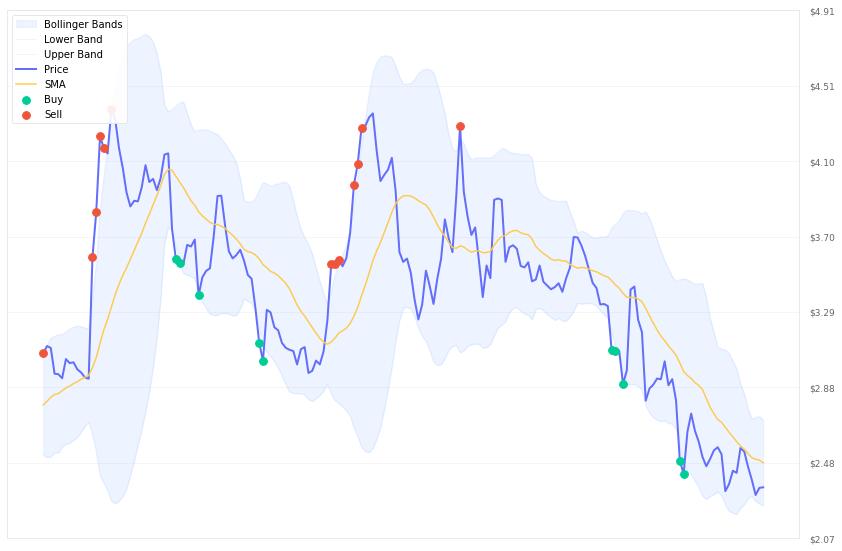 Darwinia Commitment Token Boillinger Bands