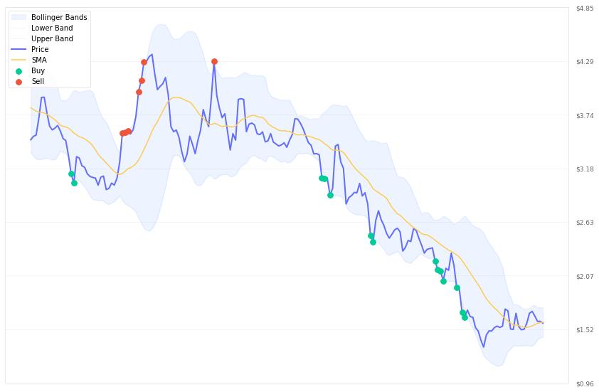 Darwinia Commitment Token Bollinger Bands