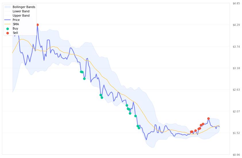 Darwinia Commitment Token Bollinger Bands