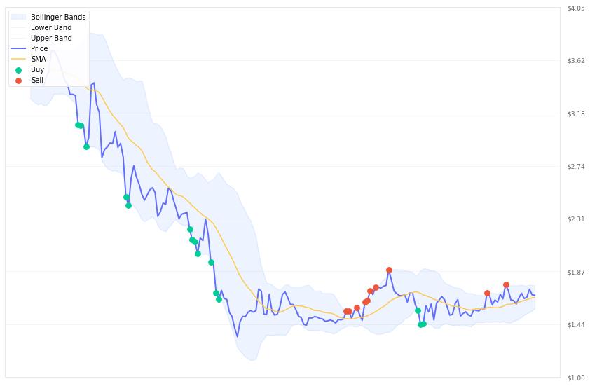 Darwinia Commitment Token Bollinger Bands