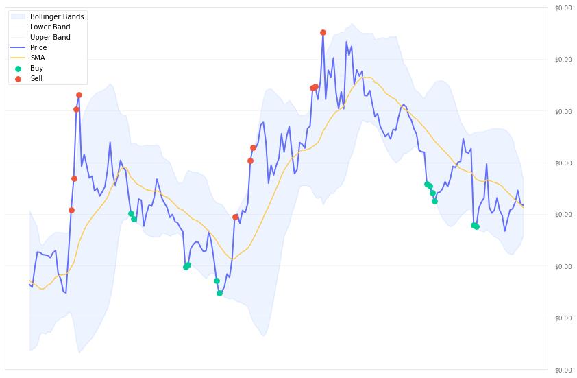 Darwinia Network Native Token Полосы Боллинджера