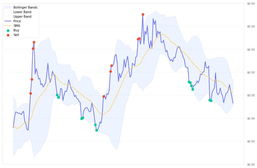 Darwinia Network Native Token Bollinger Bands