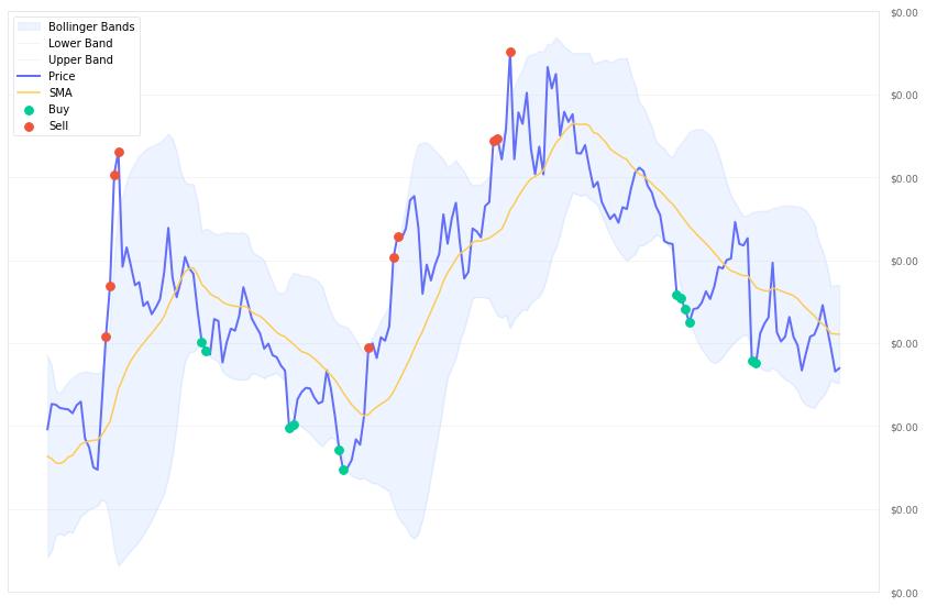Darwinia Network Native Token Bollinger Bands