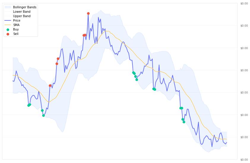 Darwinia Network Native Token Bollinger Bands