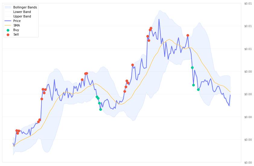 Darwinia Network Native Token Полосы Боллинджера
