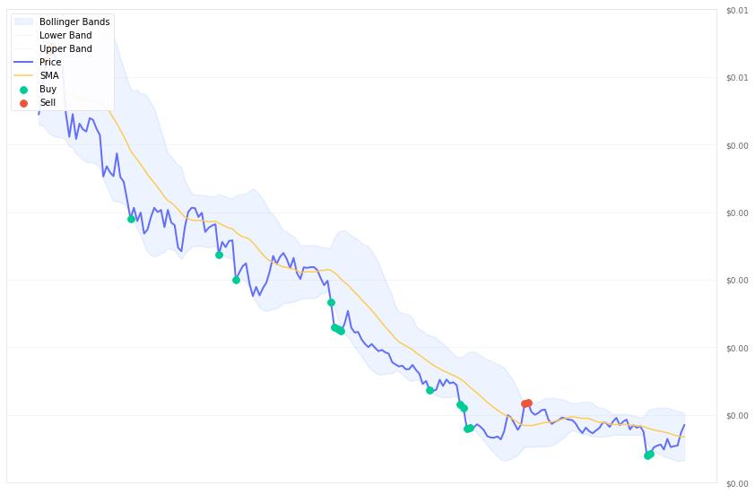 Darwinia Network Native Token Bollinger Bands