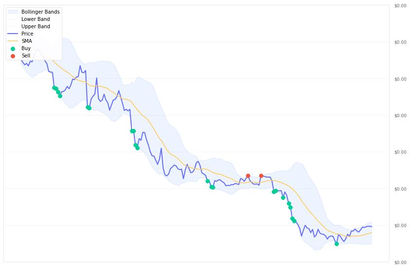 Darwinia Network Native Token Bollinger Bands