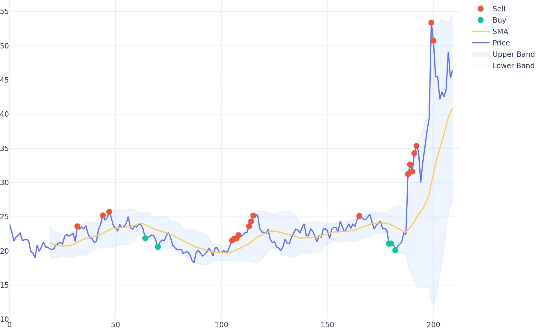 Dash Bollinger Bands
