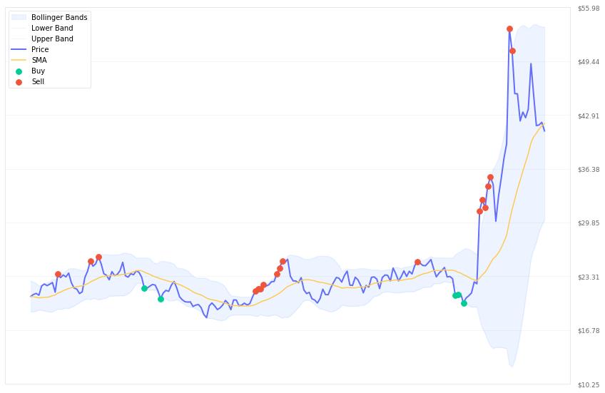 Dash Bollinger Bands