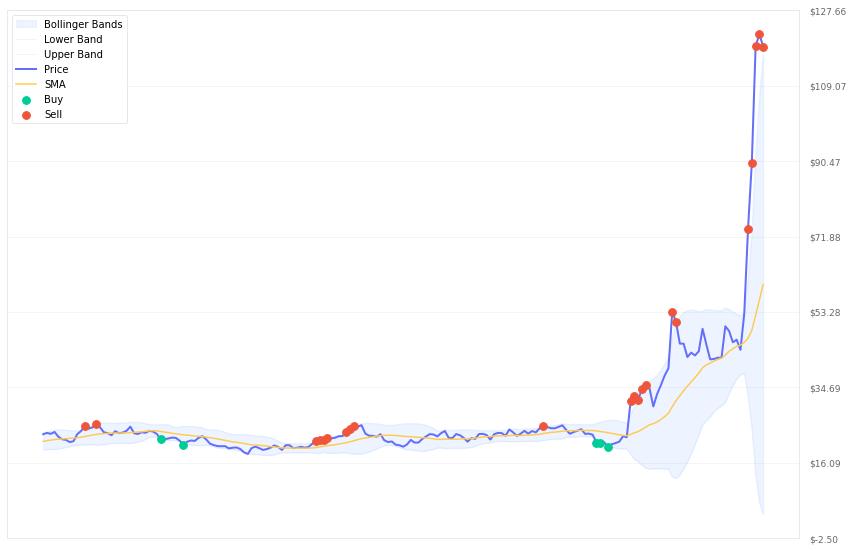 Dash Bollinger Bands