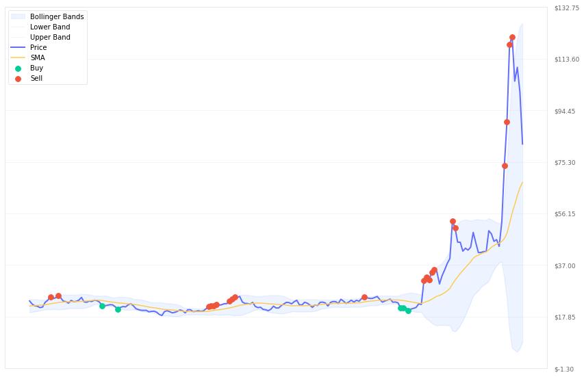 Dash Bollinger Bands