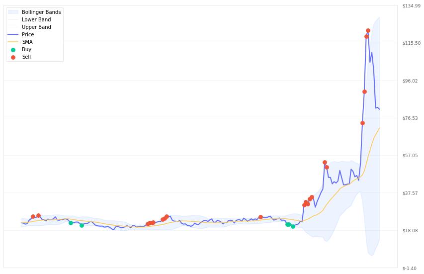 Дэш Полосы Боллинджера