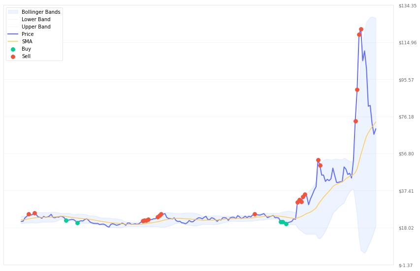 Дэш Полосы Боллинджера