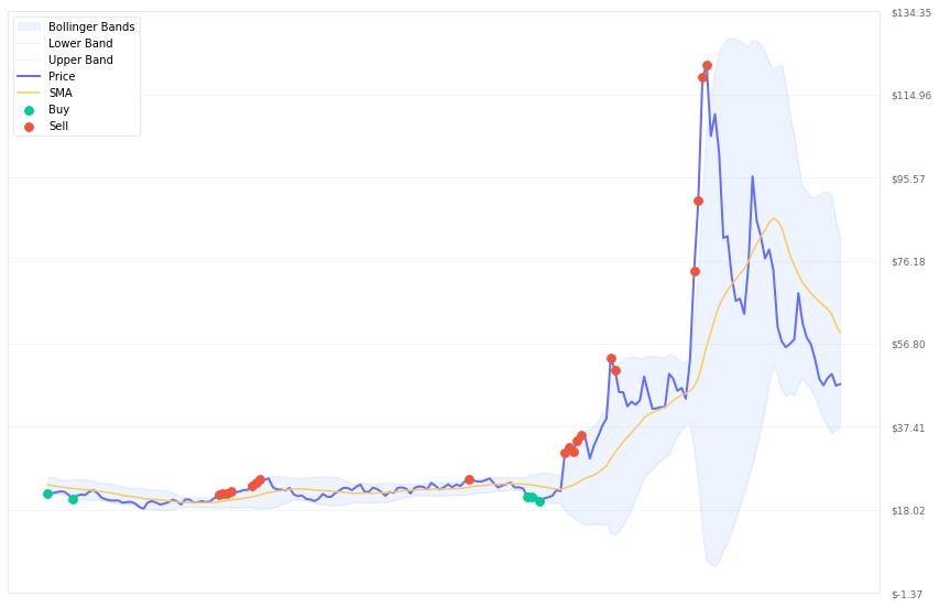 Dash Bollinger Bands