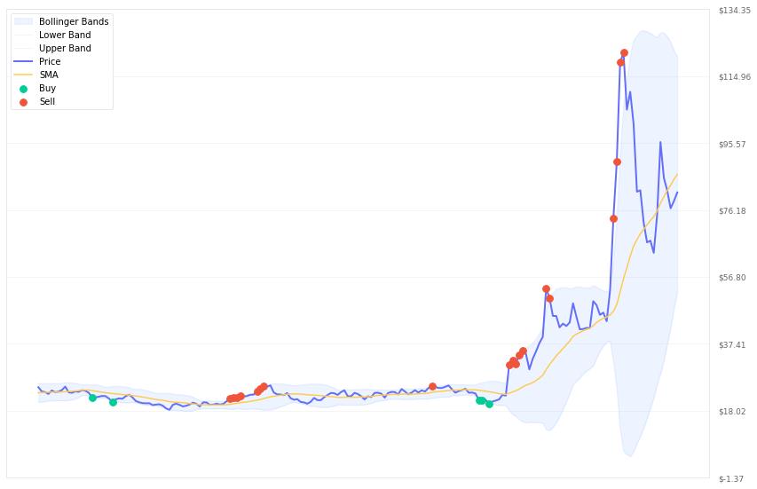 Дэш Полосы Боллинджера