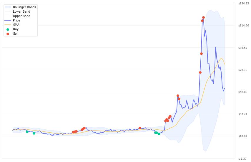 Дэш Полосы Боллинджера