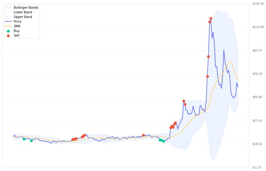 Дэш Полосы Боллинджера