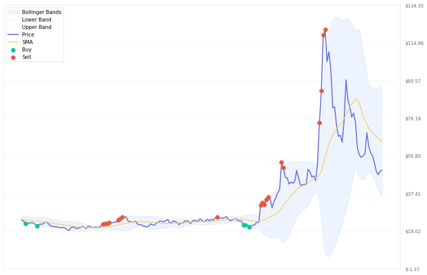 Dash Bollinger Bands