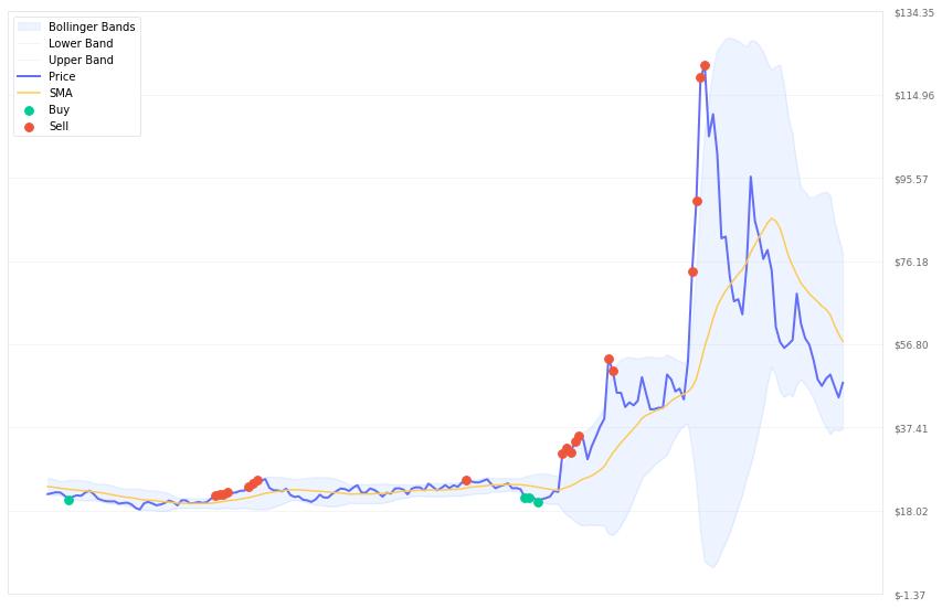 Dash Bollinger Bands