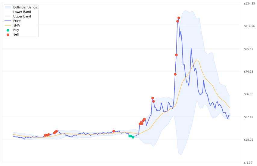 Дэш Полосы Боллинджера