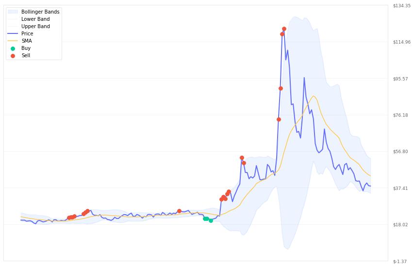 Dash Bollinger Bands