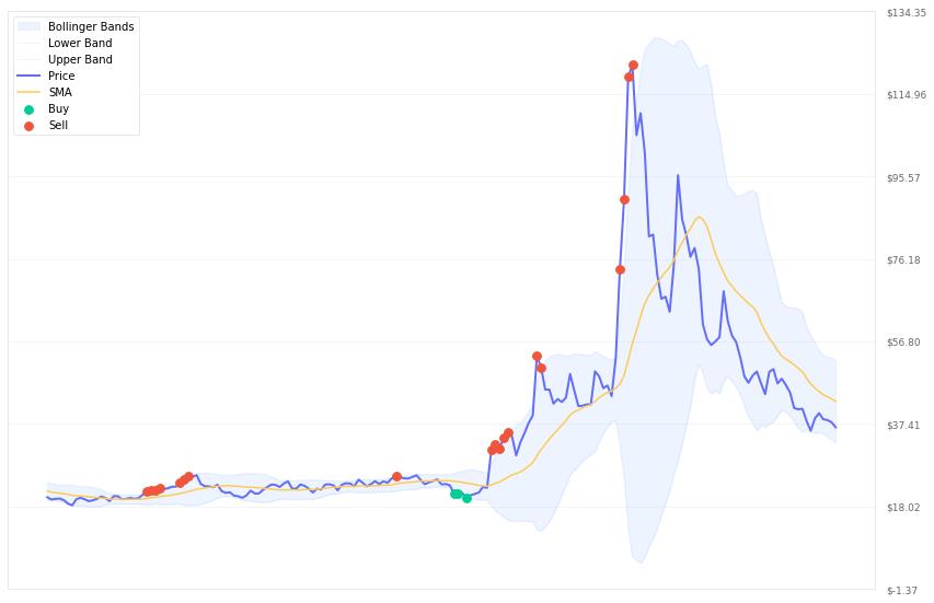 Dash Bollinger Bands