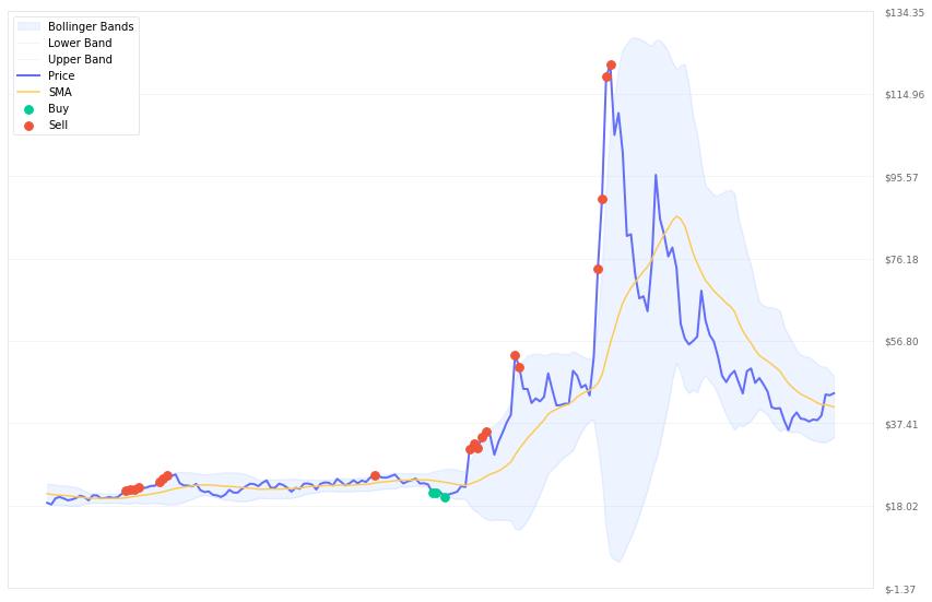 Dash Bollinger Bands