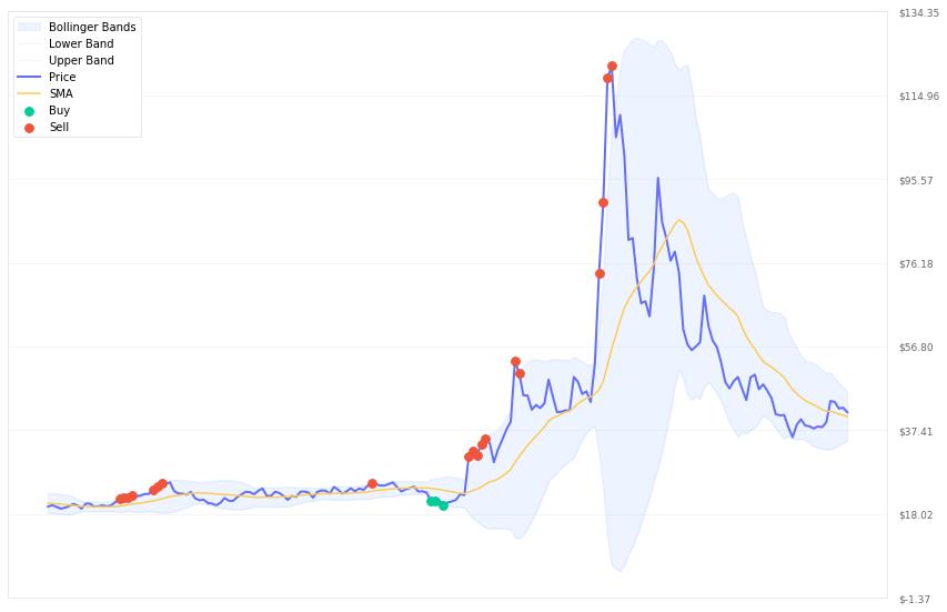 Dash Bollinger Bands