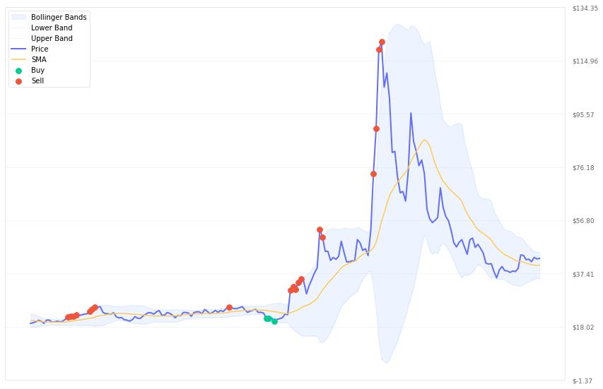 Dash Bollinger Bands