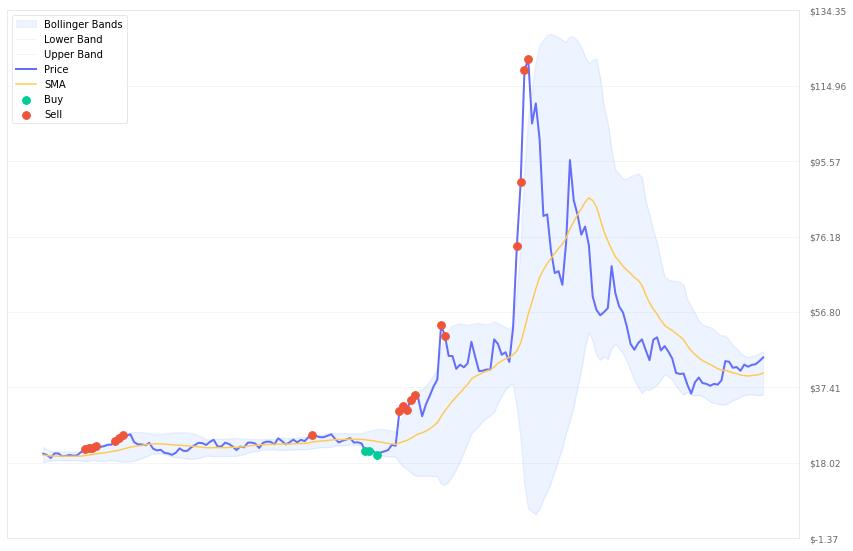 Dash Bollinger Bands