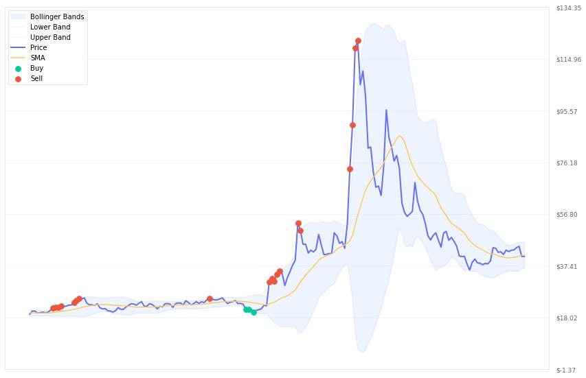 Dash Bollinger Bands