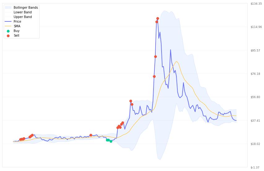 Dash Bollinger Bands