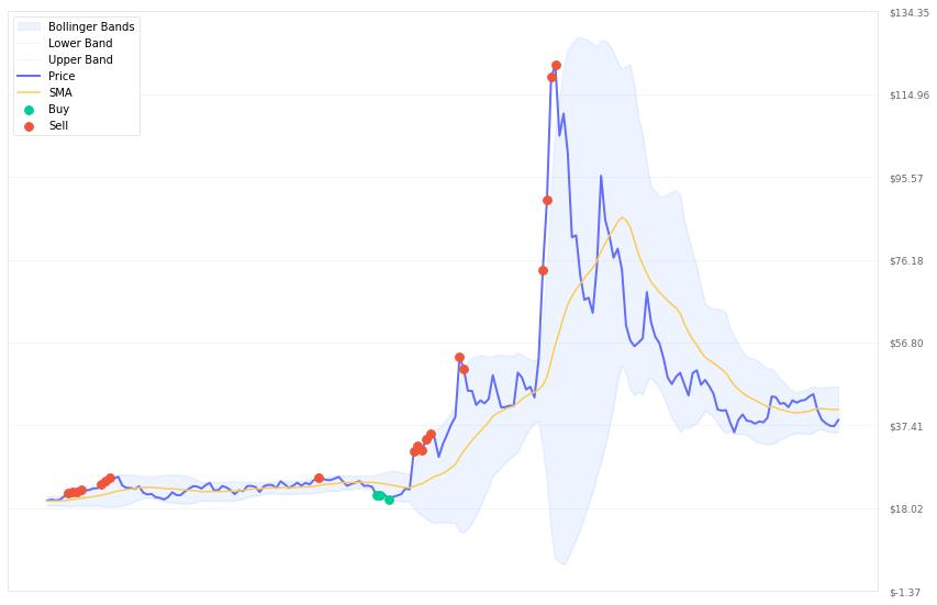 Dash Bollinger Bands