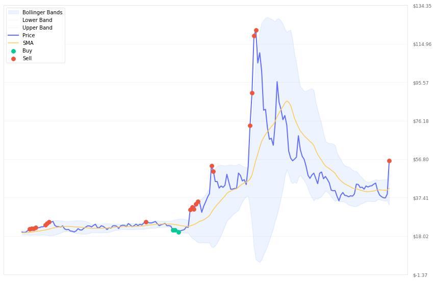 Dash Bollinger Bands