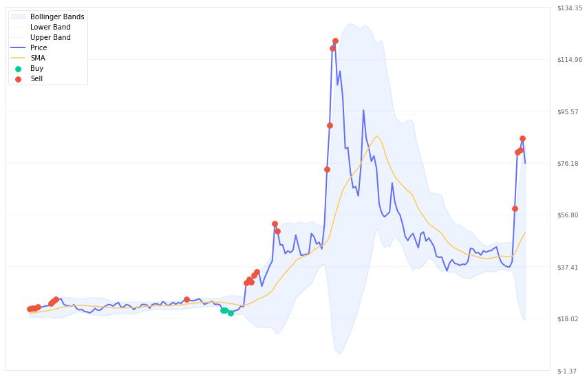 Дэш Полосы Боллинджера
