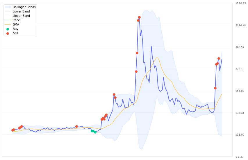 Dash Bollinger Bands