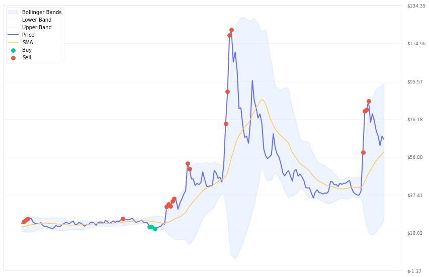 Dash Bollinger Bands