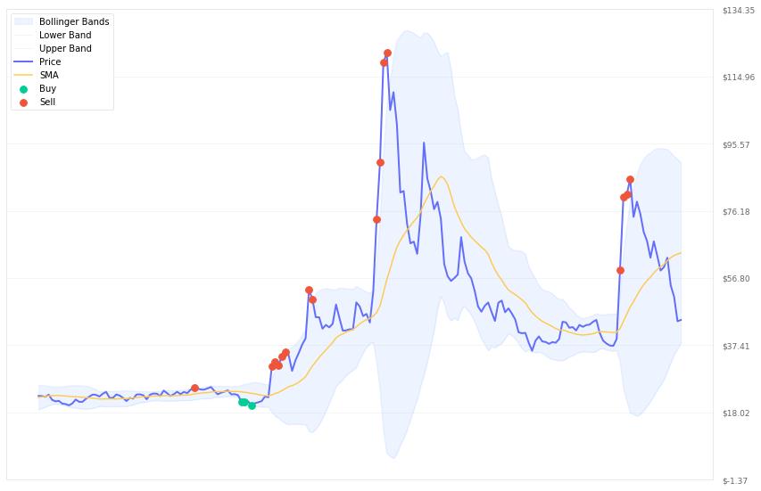 Дэш Полосы Боллинджера