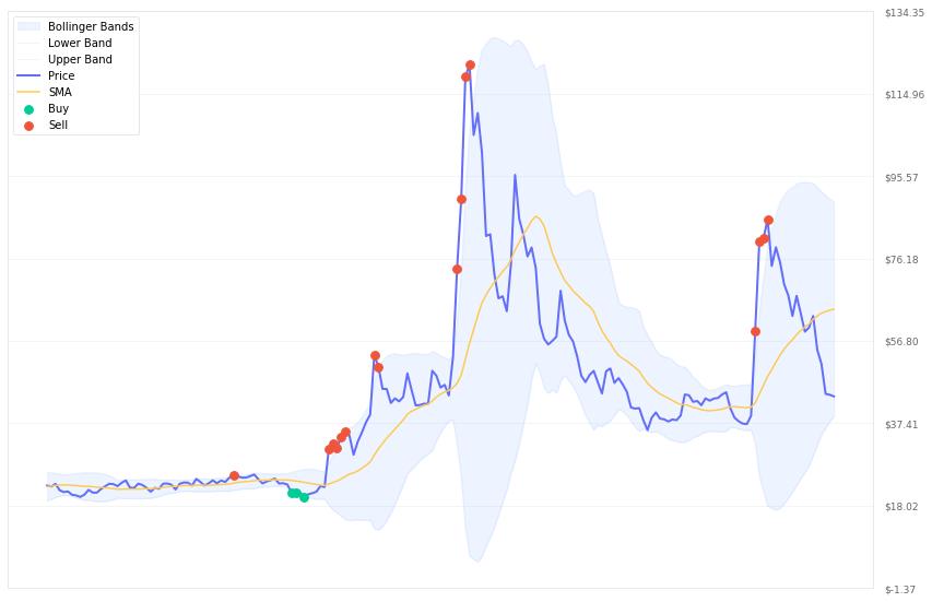 Dash Bollinger Bands