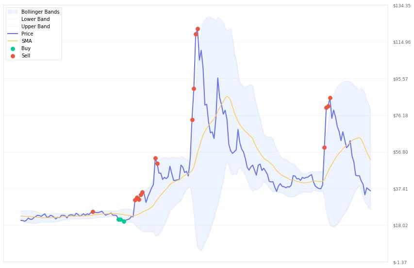 Дэш Полосы Боллинджера