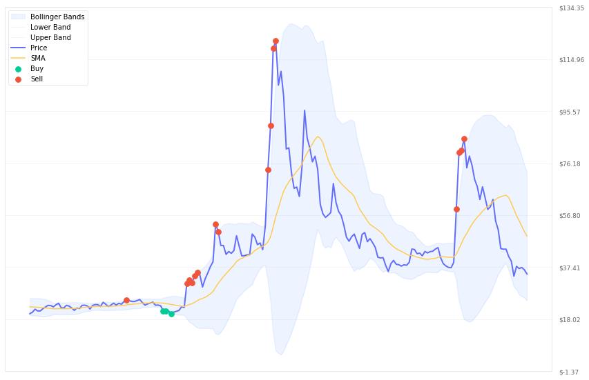 Дэш Полосы Боллинджера