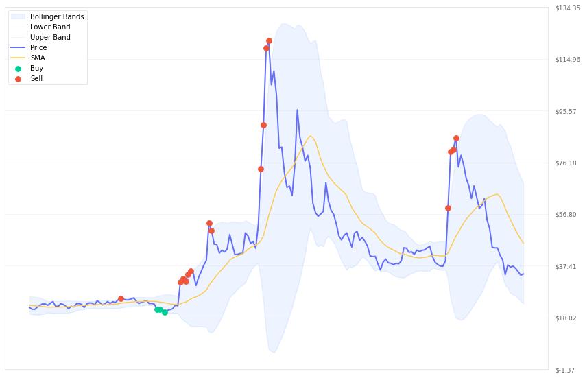 Дэш Полосы Боллинджера