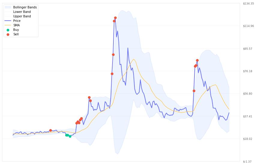 Дэш Полосы Боллинджера