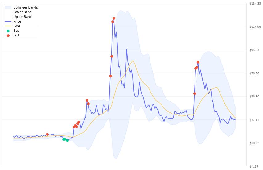 Dash Bollinger Bands