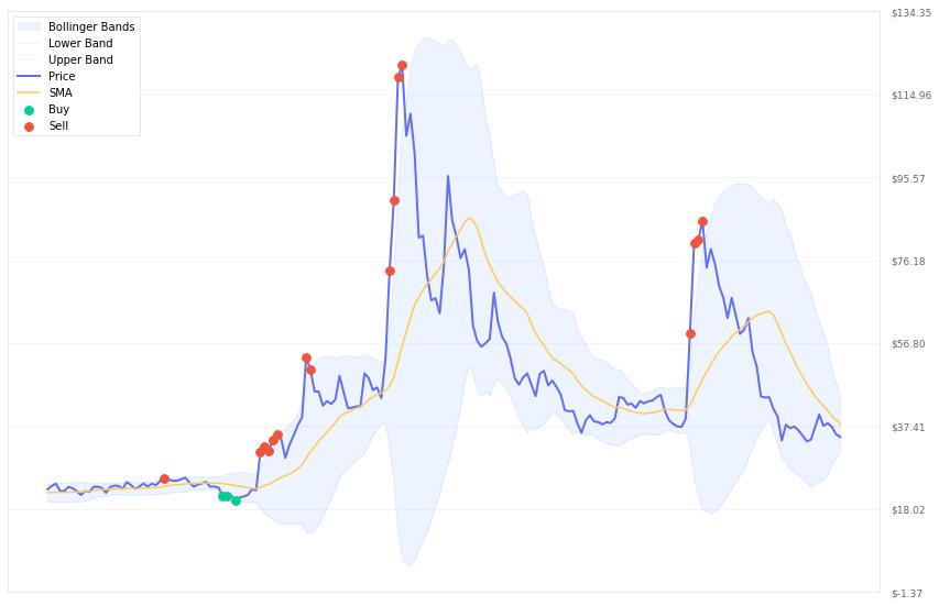 Дэш Полосы Боллинджера