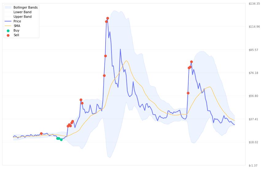 Дэш Полосы Боллинджера