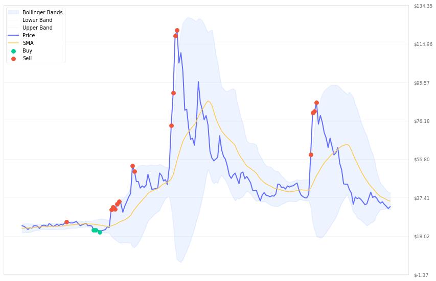 Дэш Полосы Боллинджера