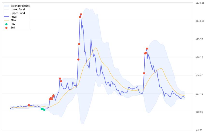 Дэш Полосы Боллинджера