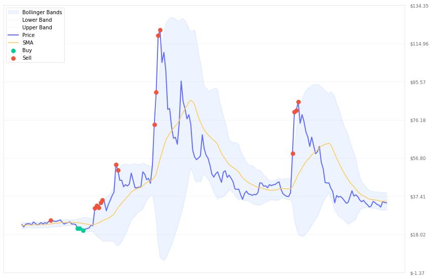 Dash Bollinger Bands